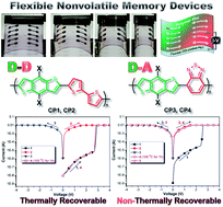 Flexible memory devices with tunable electrical bistability via ...