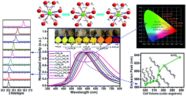 Broadly tuning Bi3+ emission via crystal field modulation in solid ...