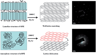 Large area uniformly oriented multilayer graphene with high ...
