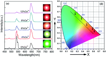 Enhanced red upconversion luminescence by codoping Ce3+ in β-NaY(Gd0.4)F4:Yb3+/Ho3+ nanocrystals ...