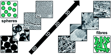 A polymer based and template-directed approach towards functional ...