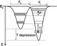 Coordination-resolved local bond relaxation and electron binding-energy ...