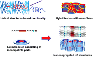 Nanostructured liquid-crystalline semiconductors – a new approach to ...