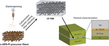 A carbon fiber solder matrix composite for thermal management of ...