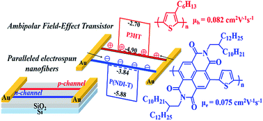 Ambipolar field-effect transistors using conjugated polymers with ...