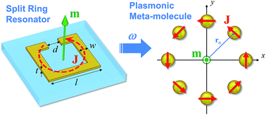 Use Of Split Ring Resonators