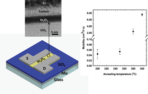 Fabrication of high-performance, low-temperature solution processed amorphous indium oxide thin ...