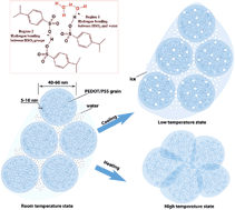 The temperature-dependent microstructure of PEDOT/PSS films: insights ...