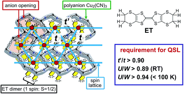 Quantum spin liquid: design of a quantum spin liquid next to a ...