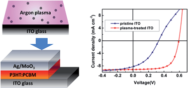 Plasma treatment of ITO cathode to fabricate free electron selective ...