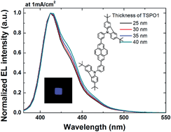 Pyrene based materials for exceptionally deep blue OLEDs - Journal of ...