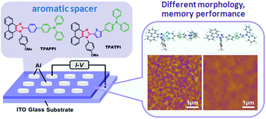 Effects of aromatic spacers on film morphology and device memory ...