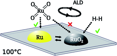 Atomic layer deposition of ruthenium at 100 °C using the RuO4-precursor ...