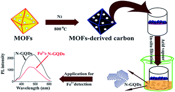 Fabrication of a nitrogen-doped graphene quantum dot from MOF-derived porous carbon and its ...