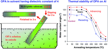 An extremely rapid dip-coating method for self-assembly of ...