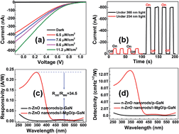Self-powered, visible-blind ultraviolet photodetector based on n-ZnO nanorods/i-MgO/p-GaN ...