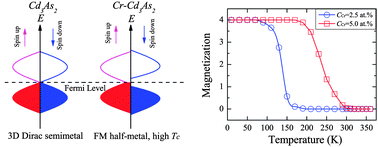 The electronic and magnetic properties of transition-metal element doped three-dimensional ...