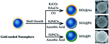 Optical properties of SiO2@M (M = Au, Pd, Pt) core–shell nanoparticles: material dependence and ...