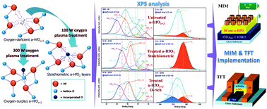 The role of oxygen plasma in the formation of oxygen defects in HfOx ...