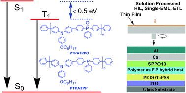 A novel blue fluorescent polymer for solution-processed fluorescent ...