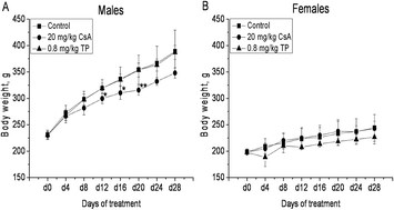 Relative sensitivities of TDAR, cytokine production, and ...
