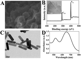 Excellent graphitic carbon nitride nanosheets-based ...