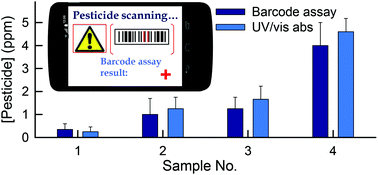A smartphone-readable barcode assay for the detection and quantitation ...