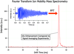 A two-phase approach to fourier transform ion mobility time-of-flight ...