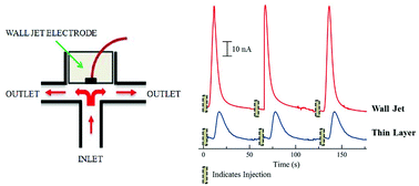 Microchip-based electrochemical detection using a 3-D printed wall-jet ...