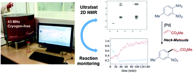 Real-time reaction monitoring by ultrafast 2D NMR on a benchtop ...