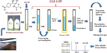 The validation of a new high throughput method for determination of chloramphenicol in milk ...