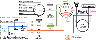 Solid phase extraction coupled with a liquid waveguide capillary cell ...