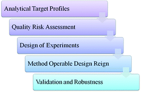 Systematic, computer-assisted development of high performance liquid ...