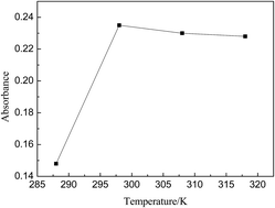 Molybdenum blue photometry method for the determination of colloidal ...