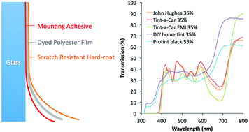 Ultraviolet-visible spectroscopic characterisation of automotive window ...