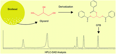 Sensitive determination of glycerol by derivatization using a HPLC-DAD ...