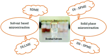 Recent developments in the determination of residual solvents in ...