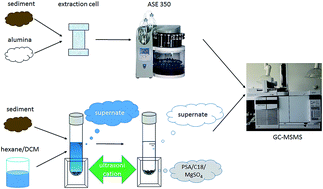 Optimization of selective pressurized liquid extraction and ...
