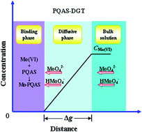 Determination of Mo(vi) in water with poly(quaternary ammonium salt) as ...