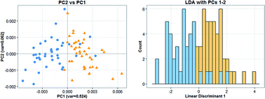 Discrimination of normal and malignant mouse ovarian surface epithelial ...