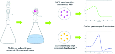 Multilayer and multichannel membrane filtration for separation and ...