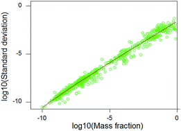 The comparison between reproducibility standard deviations from ...