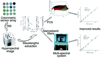 Characterization of colorimetric sensor arrays by a multi-spectral ...