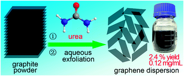 Urea-assisted aqueous exfoliation of graphite for obtaining high ...