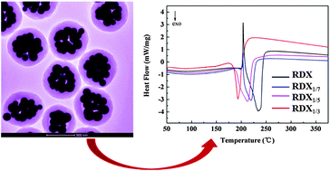 Facile one-pot synthesis of multi-yolk–shell Bi@C nanostructures by the ...