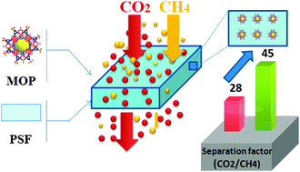 Mixed-matrix membranes containing functionalized porous metal–organic polyhedrons for the ...