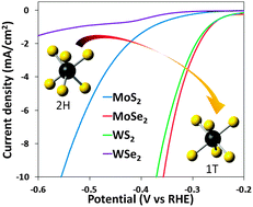 2H → 1T phase transition and hydrogen evolution activity of MoS2, MoSe2 ...