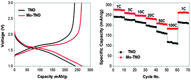 A Mo-doped TiNb2O7 anode for lithium-ion batteries with high rate capability due to charge ...