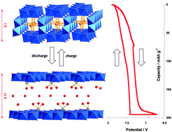 Elucidating the intercalation mechanism of zinc ions into α-MnO2 for ...