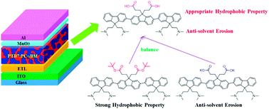 Neutral amine based alcohol-soluble interface materials for inverted ...